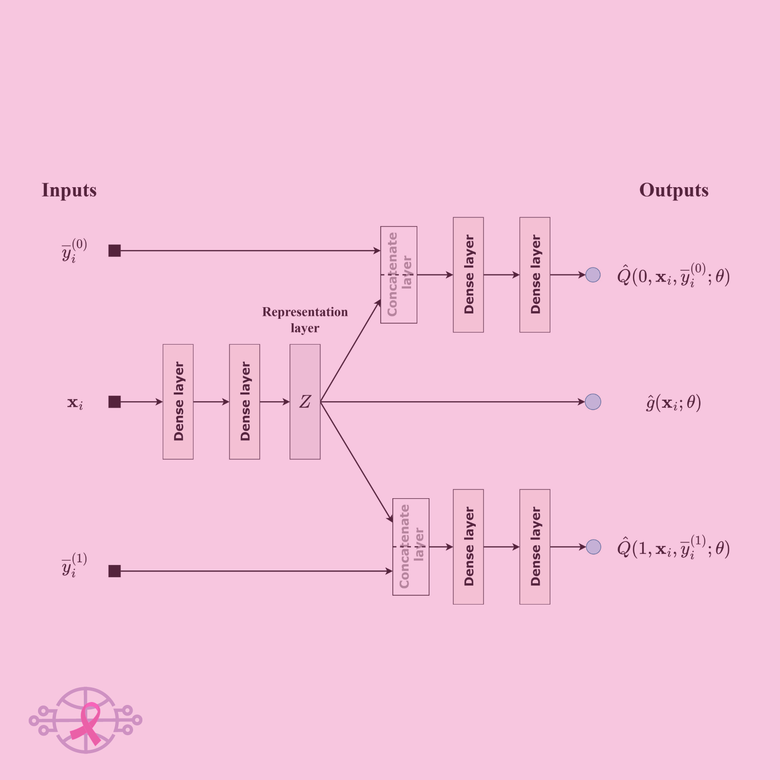 Dragonnet model for causal analysis of real-world data - REBECCA